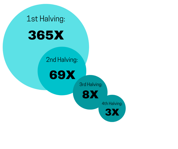 Bitcoin’s halving cycle - What it means for your investment
